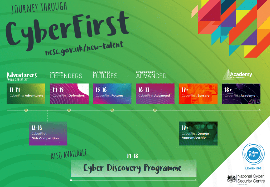 Ncsc S Cyberfirst South West Cyber Security Cluster