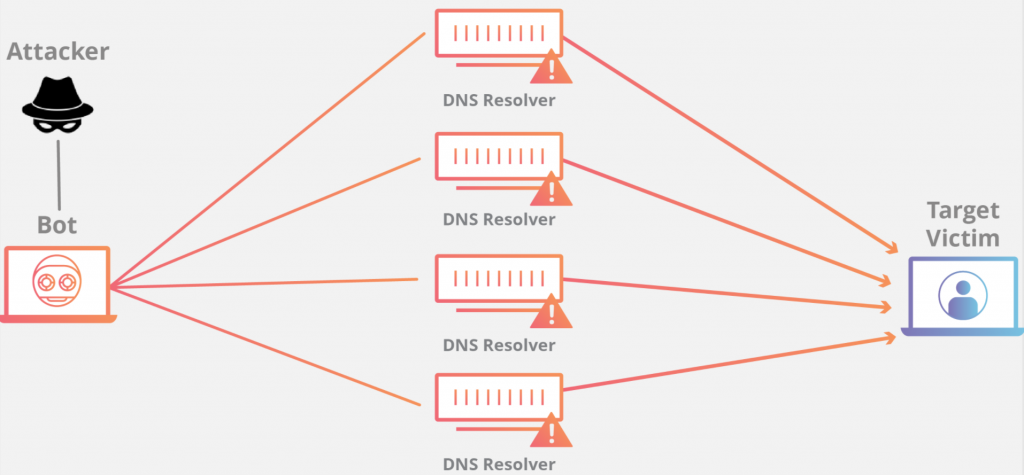 Everything about DDoS: Facts, Statistics, Tools & Skills - South West ...